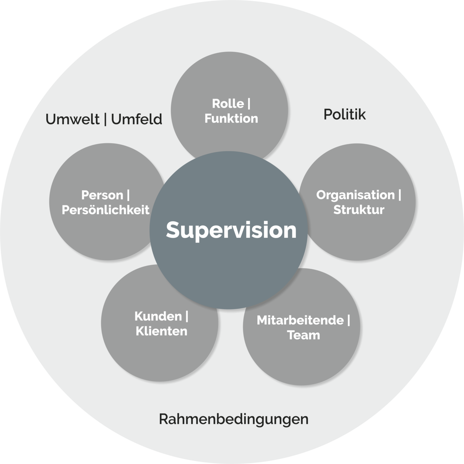 Supervision für Teams und Führungskräfte
